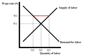 How to Measure Unemployment? – Super Business Manager