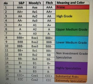 Credit Ratings and the Influence of S&P, Moody’s, and Fitch – Super ...